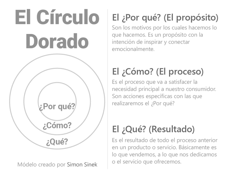 Qué es “El Círculo Dorado”de Simon Sinek y cómo podemos usarlo - Mobiliza Academy