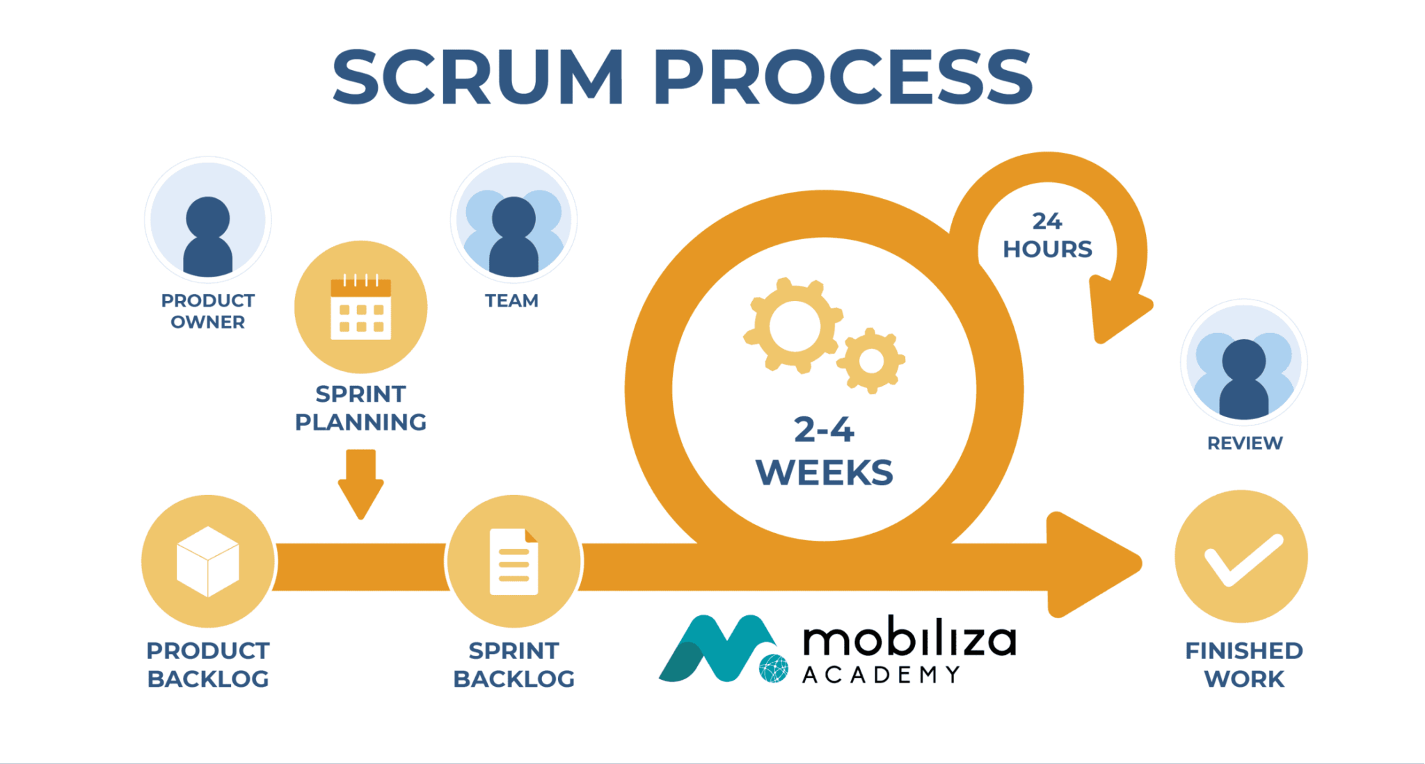Cómo se aplica el ciclo PDCA en Scrum y Agile