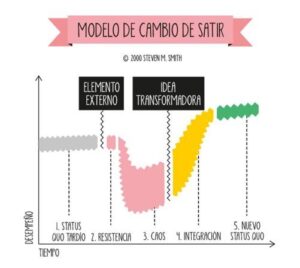 Modelo de Proceso de Cambio de Satir